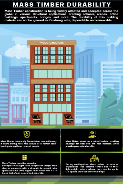 Sustainable Construction: The Benefits of Using Mass Timber